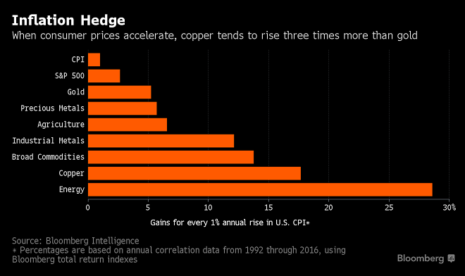 More precious than gold? Copper is the better inflation hedge ...
