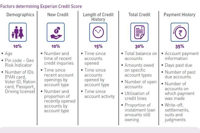 Credit score calculation: The biggest secret revealed - Money News ...