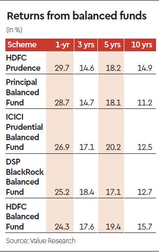 Mutual funds: Should you buy a balanced fund; 3 profitable points to ...