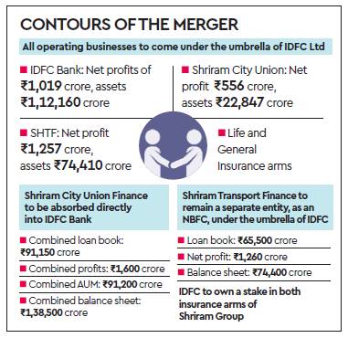 IDFC, Shriram merger: Bank catches Chennai Express - Industry News ...