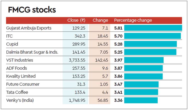 ITC surge takes FMCG index to all-time high - Market News | The ...