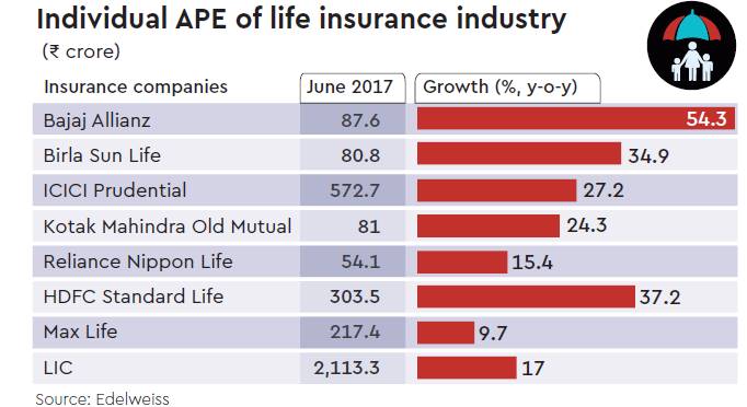 Life insurers post 28% APE growth in June - Money News | The Financial ...