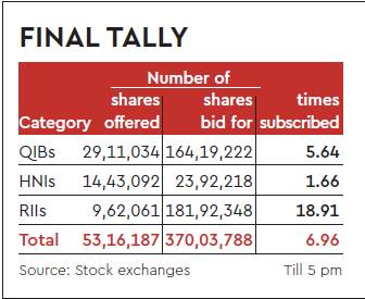 SIS IPO subscribed by 6.96 times on final day - Market News | The ...