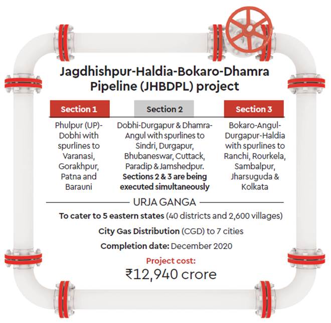 Urja Ganga Gas Pipeline Project: Energy for eastern states may be ready ...