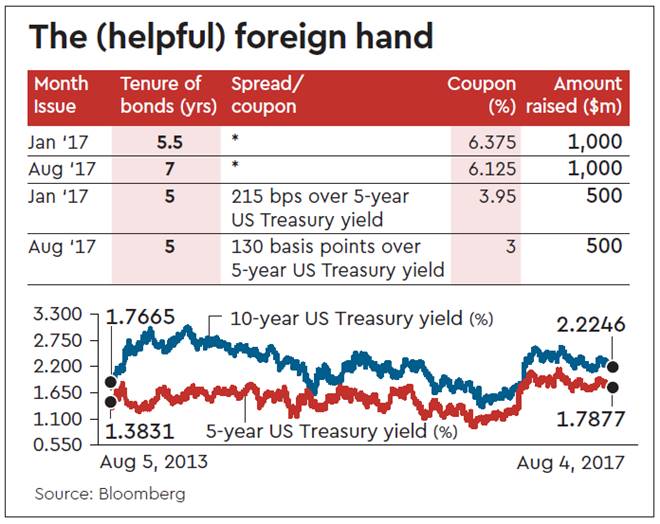 How strong macro economic fundamentals and stable rupee are helping ...