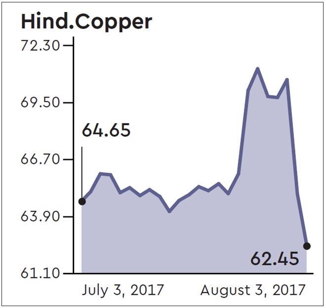 Hind Copper disinvestment: Government sells 6.83%, raises Rs 400 crore ...