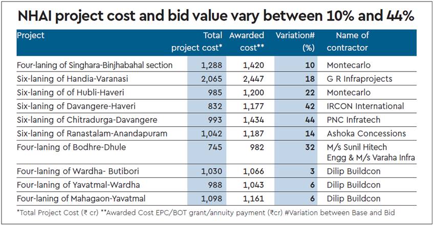 HAM highway projects: Expectation of higher returns drive up bids ...