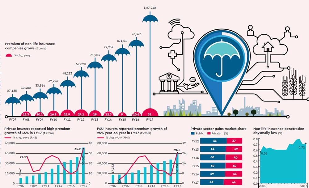 In Graphs: General Insurance industry reports highest 32% y-o-y growth ...