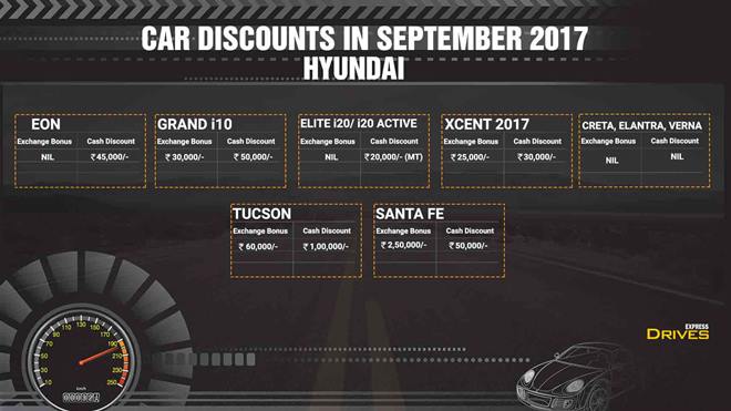 Car discounts in India in September, up to Rs 2.5 lakh off on these ...