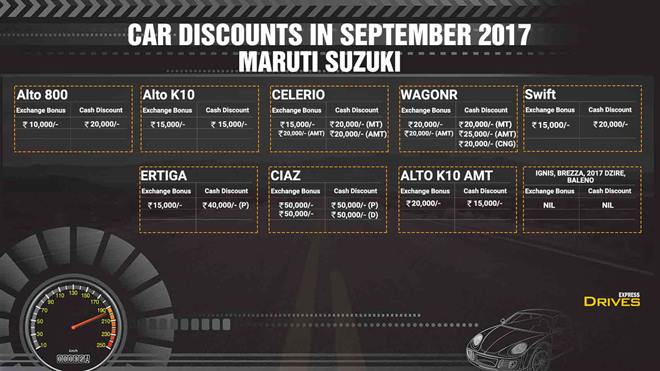 Car discounts in India in September, up to Rs 2.5 lakh off on these ...