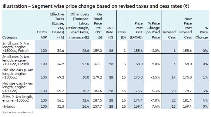 Good news for carmakers; tax across all categories is still lower than ...