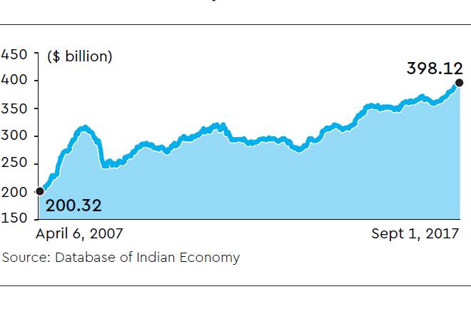 FPI inflows: India’s forex reserves all set to hit whopping $400 bn ...