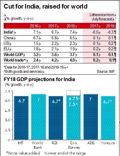 India GDP growth forecast: This is what IMF has done; it will ...