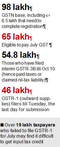 GSTR-1 returns: 30 pct of taxpayers fail to file before deadline ... GSTR-1 returns: 30 pct of taxpayers fail to file before deadline ...