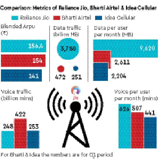 Big boost for Reliance Jio, Q2 numbers show less than expected loss of ...
