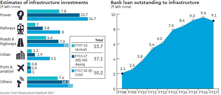 Infrastructure gaps: All you want to know about where India stands ...
