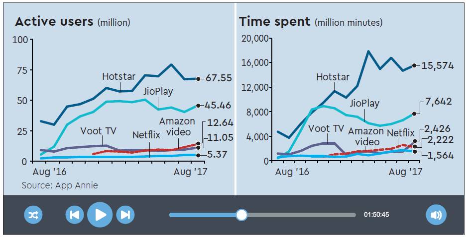 As mobile screens top TV, Indians power Hotstar to No. 1, but Netflix ...