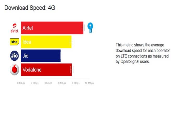 Airtel beats Reliance Jio in Opensignal 4G speed test; check out what ...
