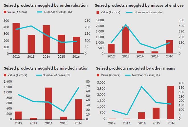 Smuggling in India: From cigarettes, gold to smartphones, here is all ...