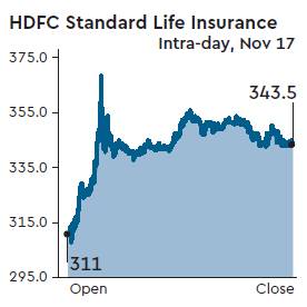 HDFC Standard Life stock soars 19 per cent on debut - Market News | The ...