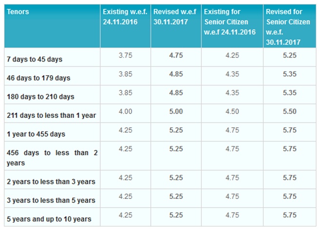 SBI interest rates on bulk deposits hiked from November 30; here is big ...
