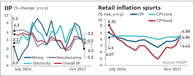 Dark data: Inflation, IIP data dim economic outlook, dash hopes of RBI ...