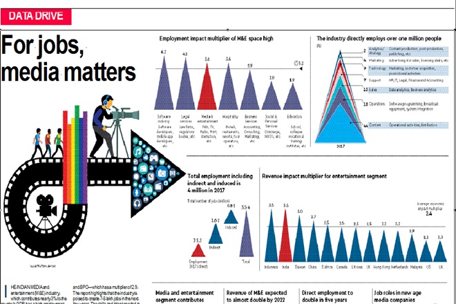 For job creation in India, media and entertainment matters; in brief ...