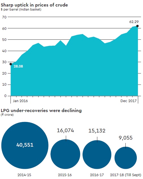 Data drive: Going back on LPG reforms - Opinion News | The Financial ...