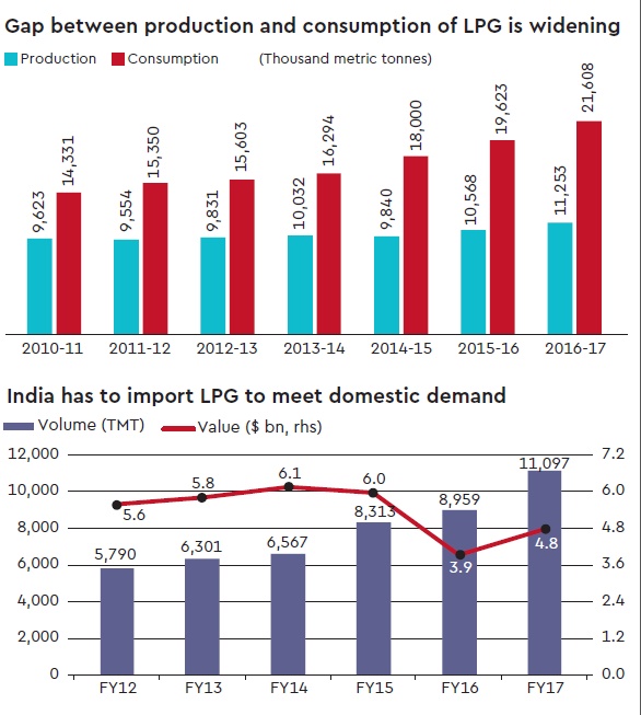 Data drive: Going back on LPG reforms - Opinion News | The Financial ...