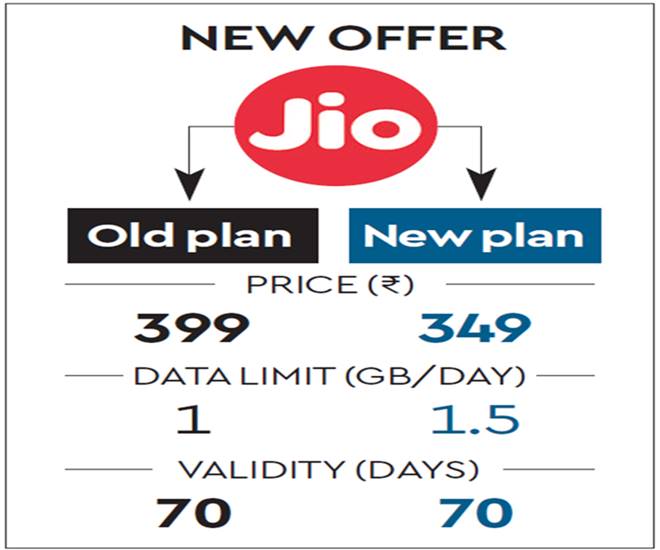 Good news for Jio users! Reliance cuts tariffs by Rs 50, raises data ...