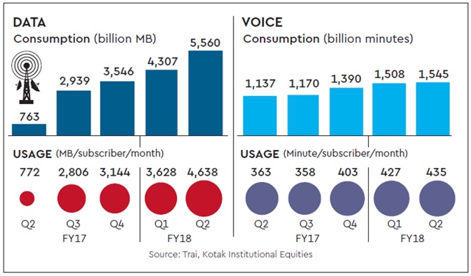 Data revenue of telecom firms jumps by staggering 59 pct to Rs 11,900 ...