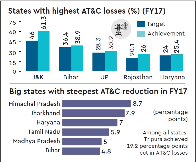 Powering down: Most discoms miss key UDAY targets for FY17 - Industry News | The Financial Express