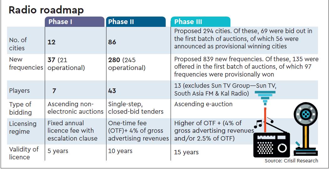 FM radio auction: As add revenues disappoint, bidders set to shun ...