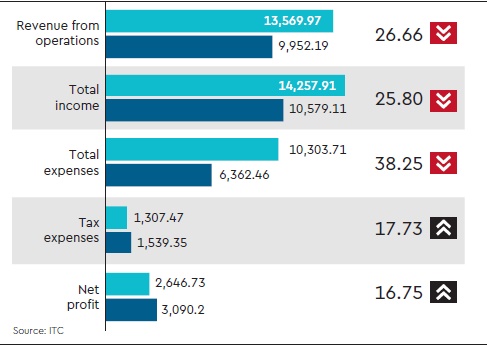 ITC posts 17% growth in Q3 profit - Industry News | The Financial Express