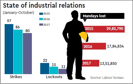 Fewer strikes, lockouts in last 3 years - Economy News | The Financial ...