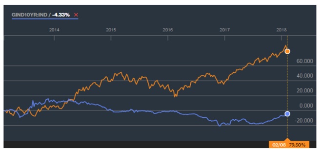 Bond yield impact on equity markets; here’s all you need to know ...