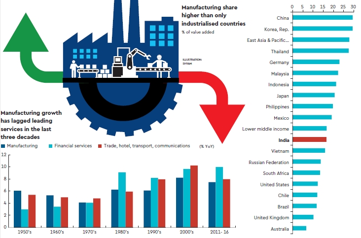 Manufacturing to lead next phase of growth; here’s how - Economy News ...