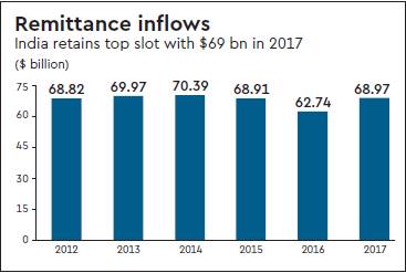 Remittances: India retains top position - Economy News | The Financial ...