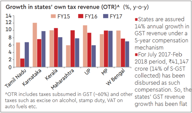 Has GST hit states growth? Here’s the truth - Economy News | The ...