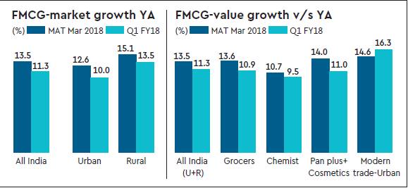 Domestic FMCG industry to grow 10-11% this year: Nielsen - Industry ...