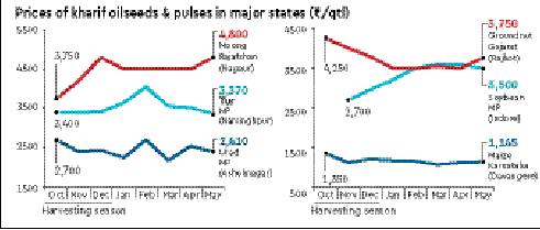 Mandi Rates: Traders don’t jack up crop prices, demand and global ...