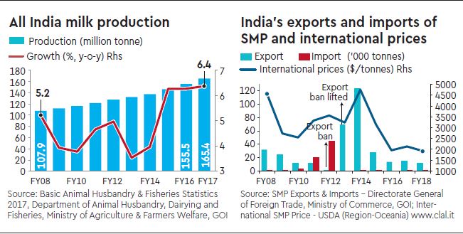 India must milk its dairy opportunity - Economy News | The Financial ...