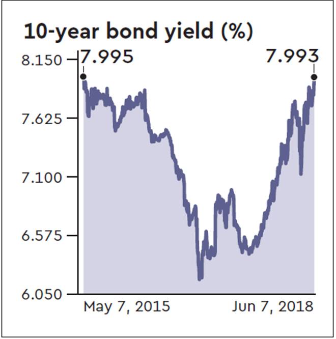 Benchmark yield could soon hit 8% - Market News | The Financial Express