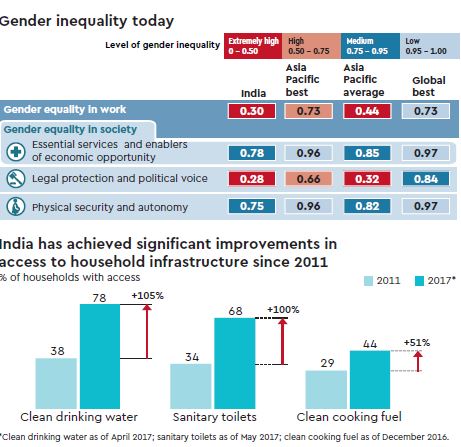 Explained: Gender parity can boost economy - India News | The Financial ...