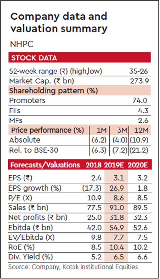 NHPC rating ‘add’: Kotak Institutional Equities says earnings in final ...