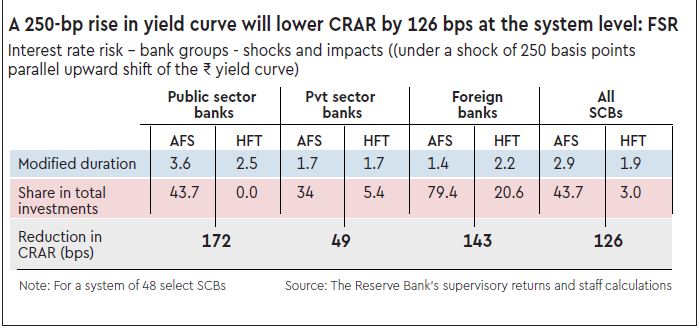250-bps rise in yield curve to lower system-level CRAR - Industry News ...