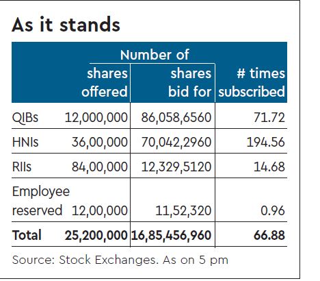 RITES IPO subscribed 66.88 times on Day 3 - India News | The Financial ...