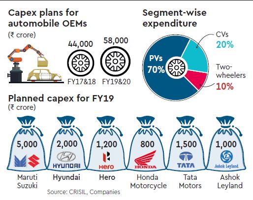 Automobile firms plan over Rs 60,000 crore capex by FY20 - Industry ...