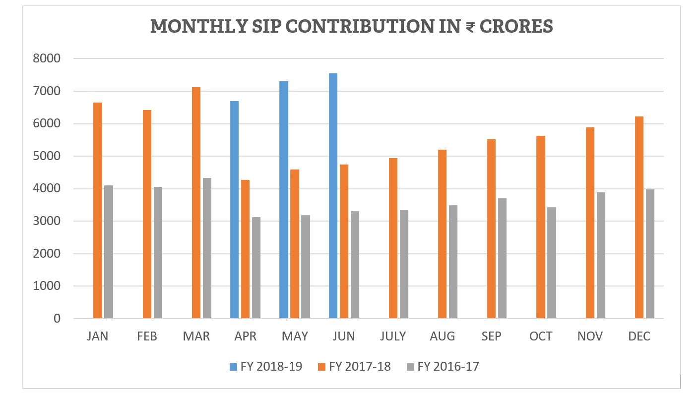 SIP investments flying high! Contributions rise to Rs 7,554 crores in ...