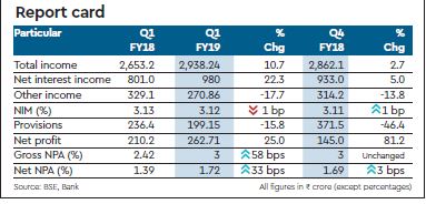 Federal Bank Q1 net profit rises 25% to `263 crore on NII boost ...